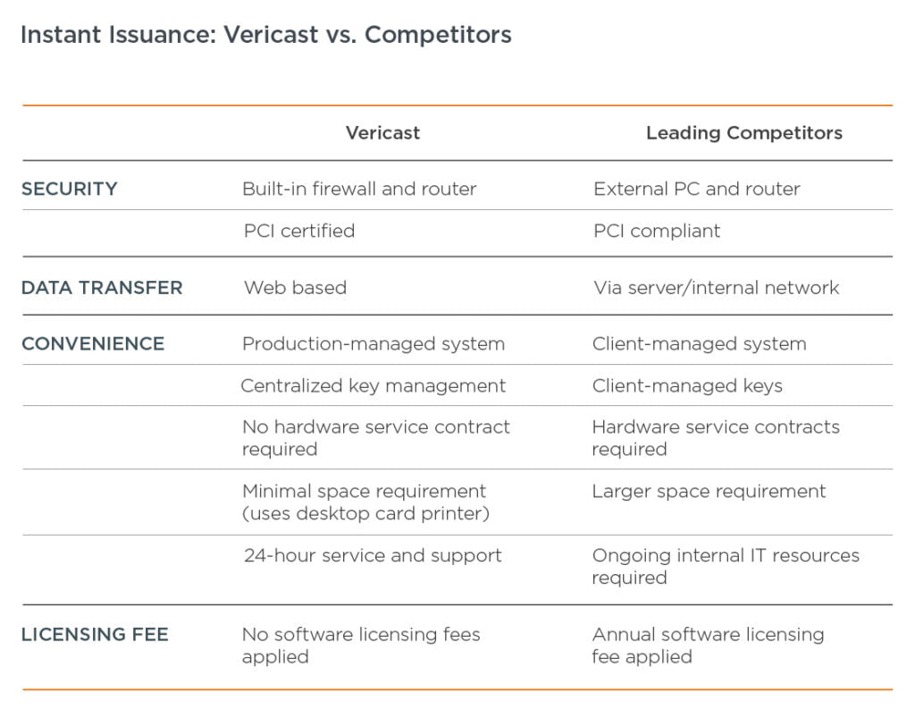 Instant Issuance | Vericast